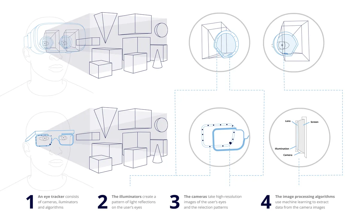 Eye tracking in VR – A vital component - Tobii