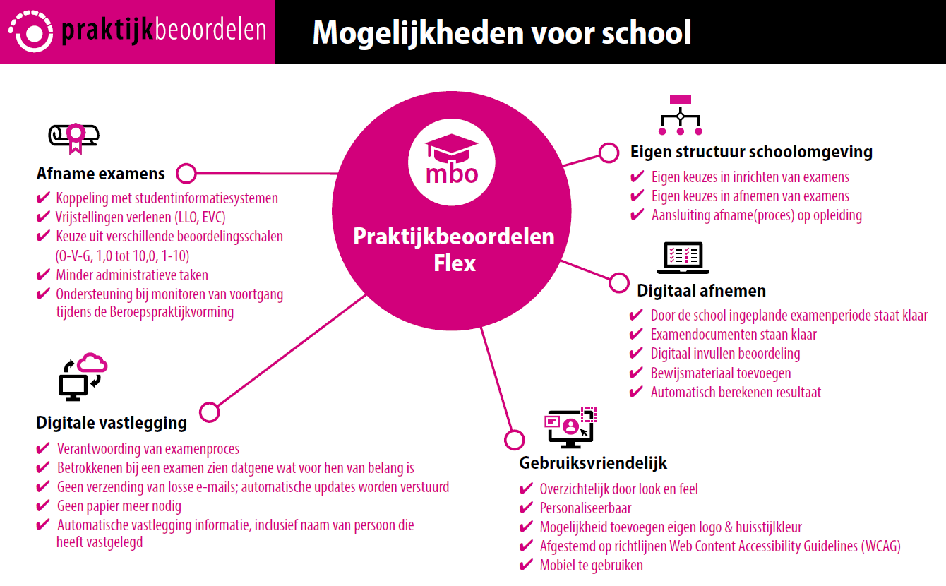 Examenwerk Praktijkbeoordelen Student Examenwerk