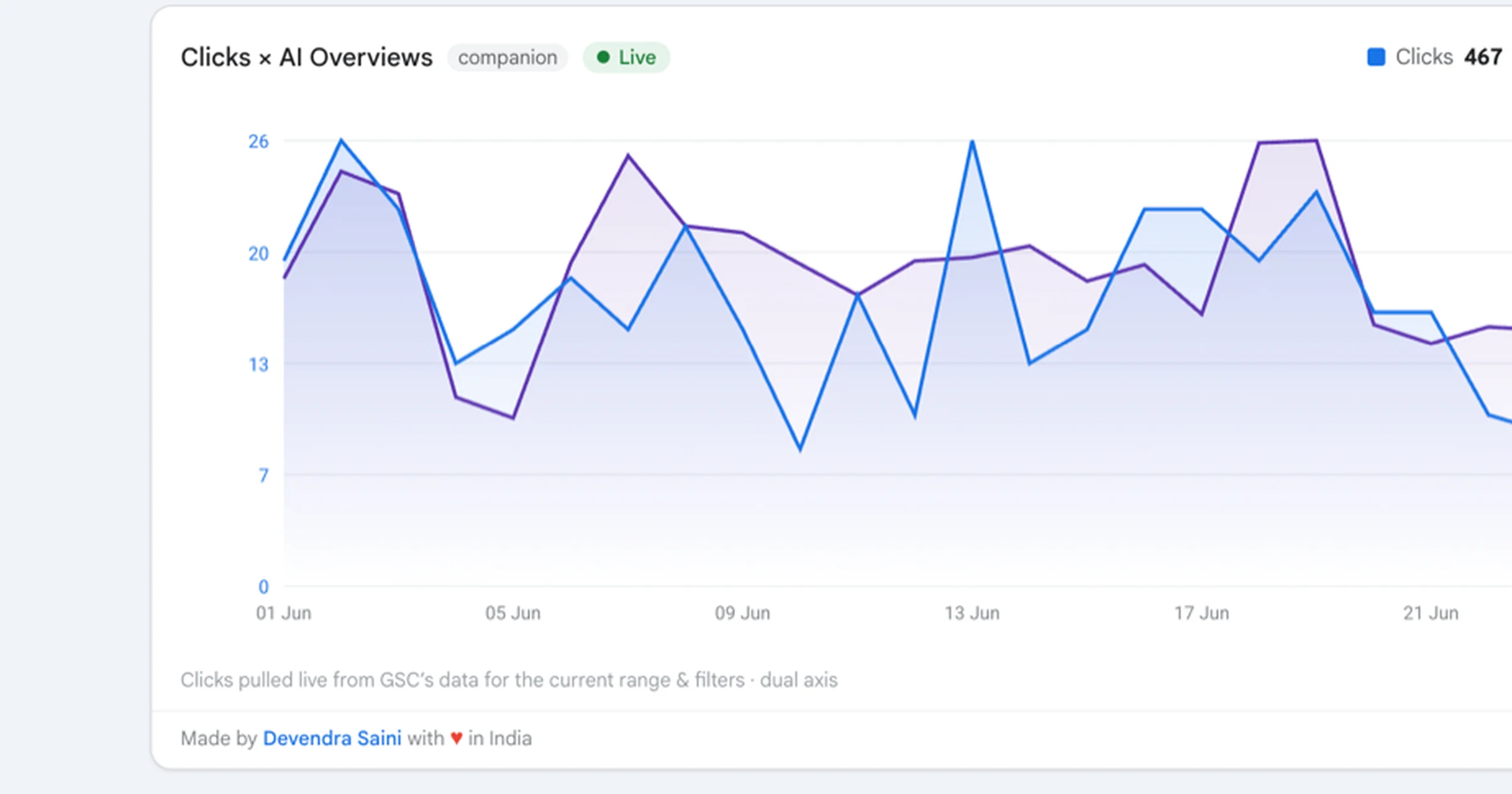 See AI Overview Clicks & CTR in Search Console (Free)