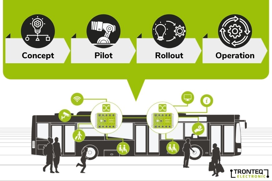 Network Infrastructure in a Public Transport Vehicle