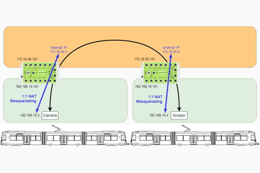 Use Case: Dynamic Coupling of Trams