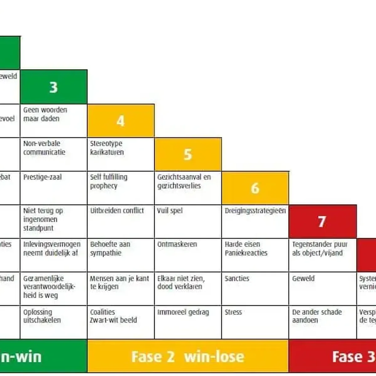 Result ADR - Interventies op de Escalatieladder van Glasl