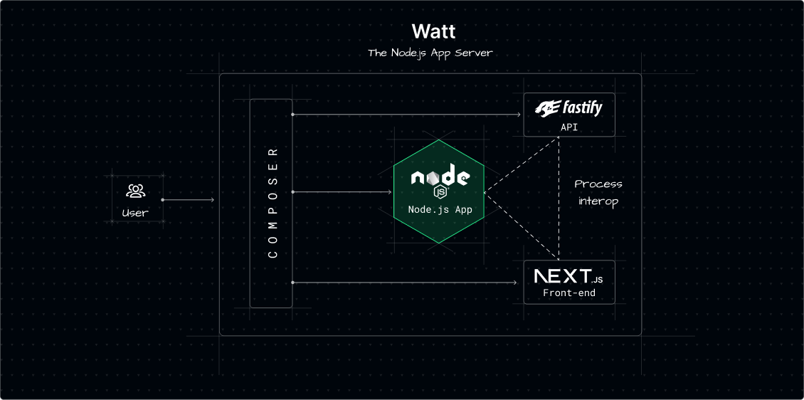 Platformatic Open Source Software