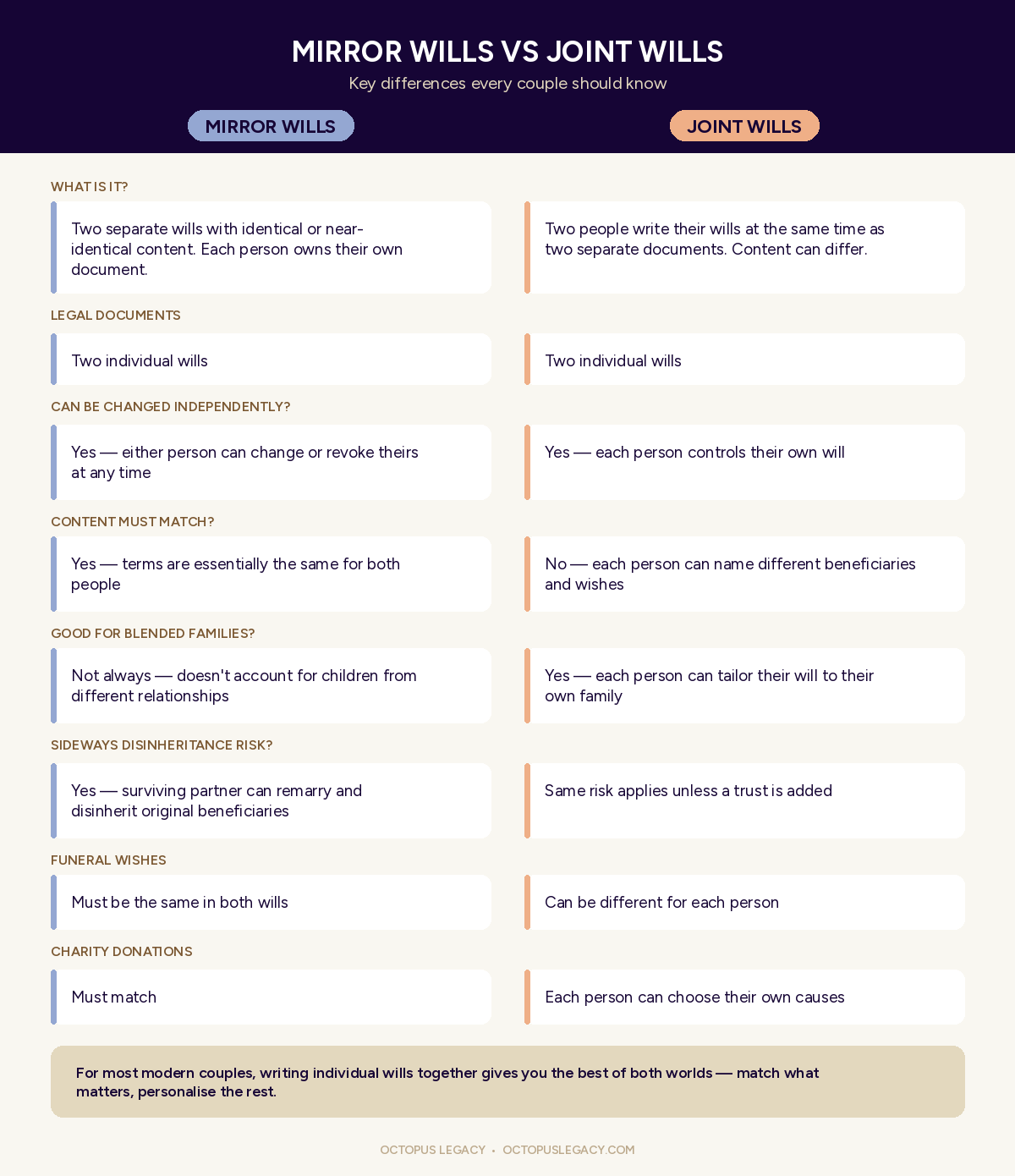 Mirror Wills & Joint Wills