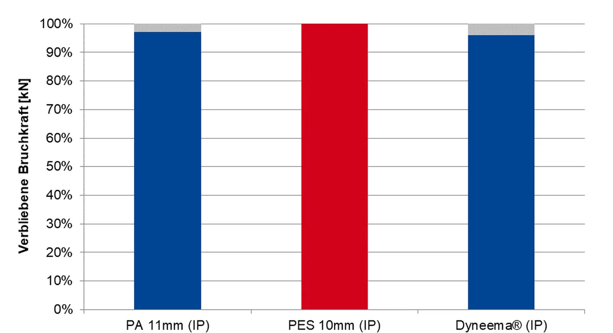 brainBOX - Desinfektion von Seilen & Bruchkraft - Teufelberger