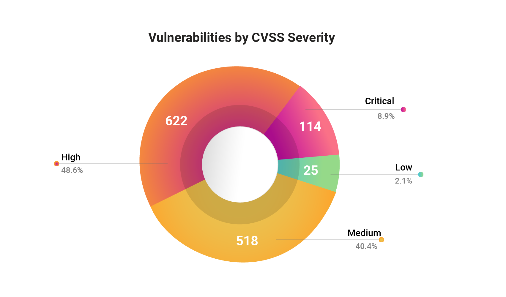 Critical and high severity vulnerabilities are deemed severe as they ...