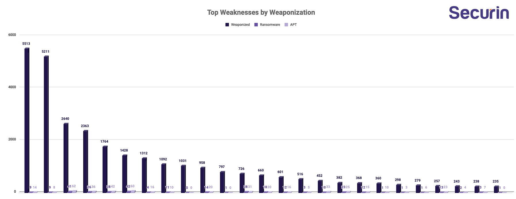 Weaponization Affinity