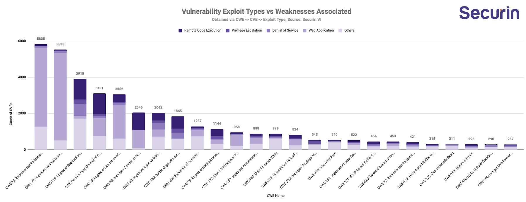 When we track vulnerabilities exploit types against the weaknesses associated with them, here’s ...