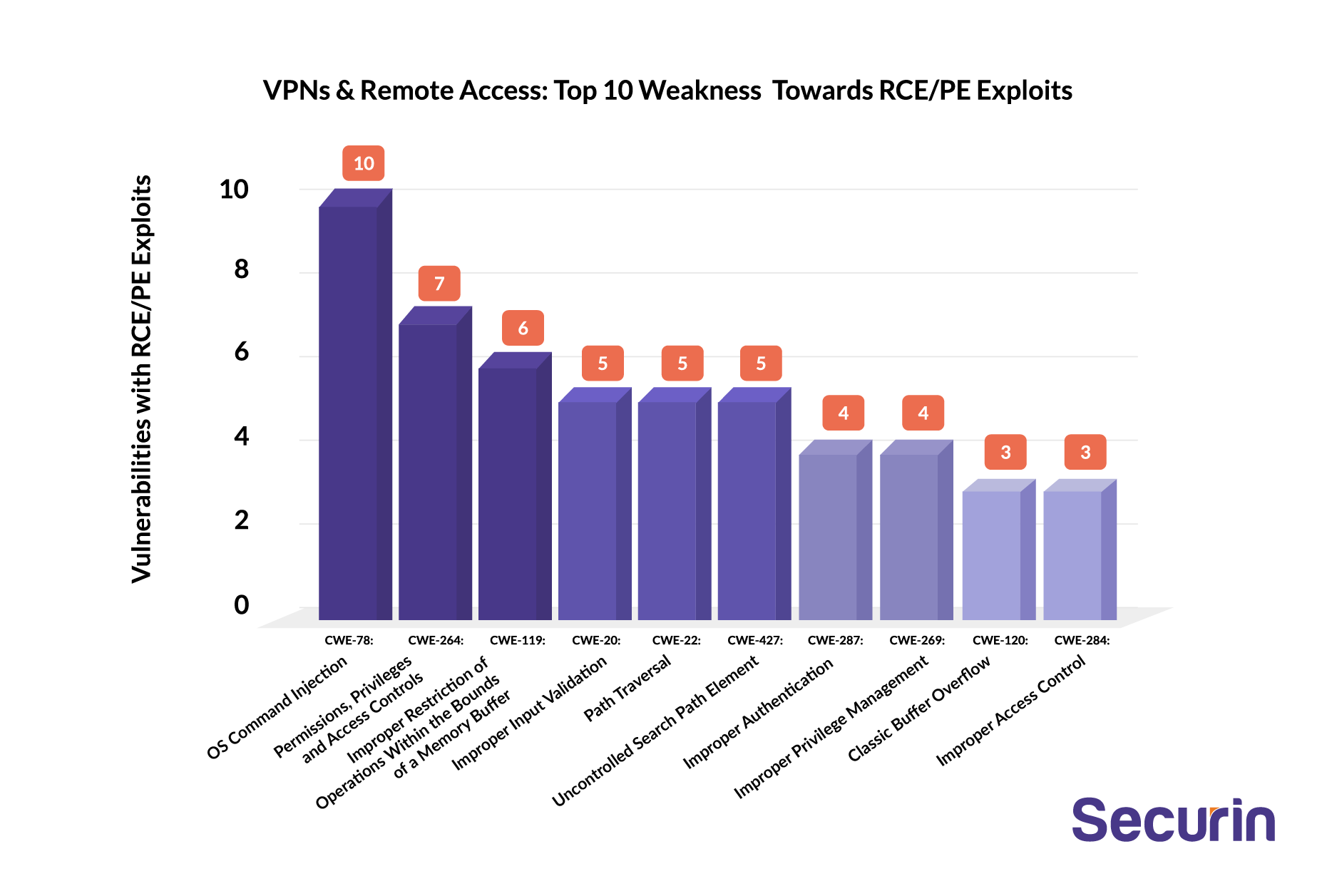 CISA and NSA Guidance Towards Selecting and Hardening Remote Access VPNs