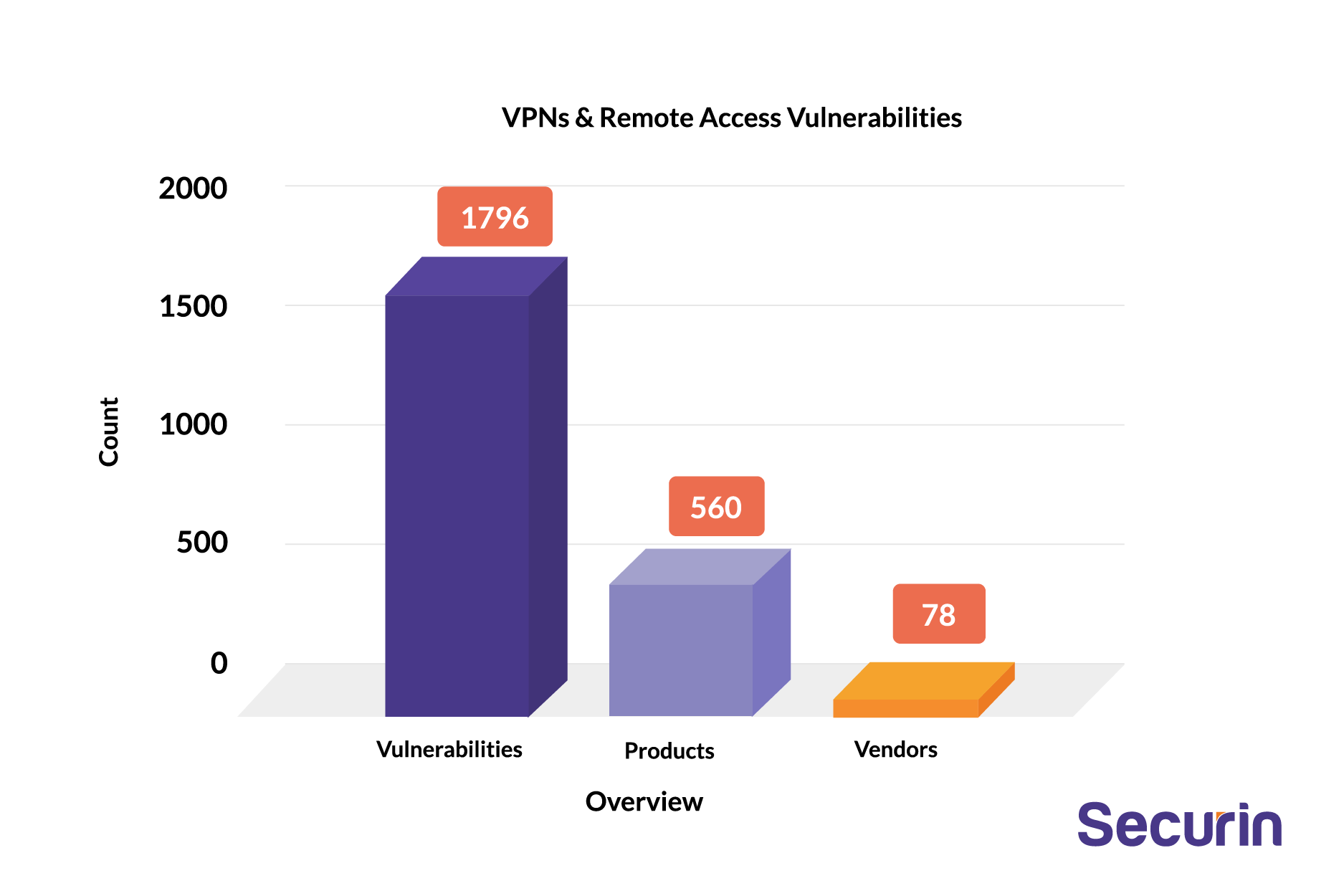Exposed: Threats to VPN & Remote Access
