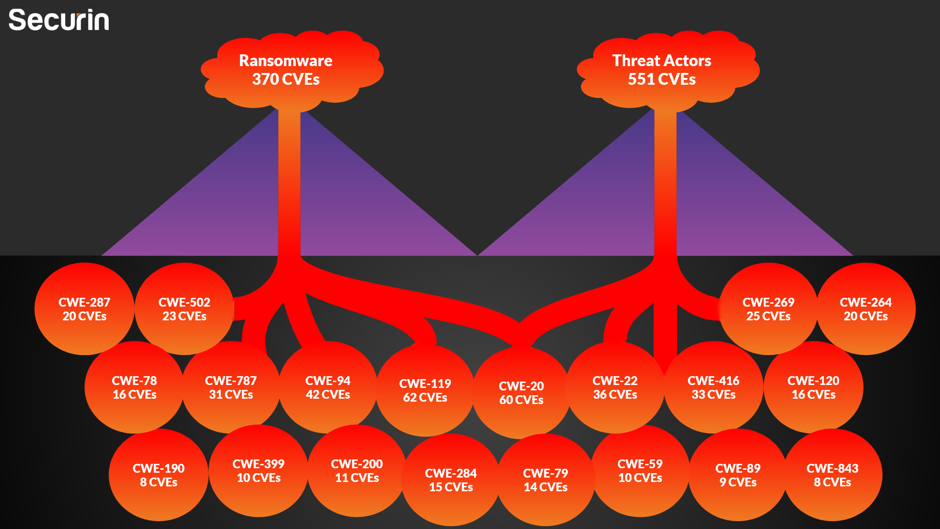 Our research reveals that 109 weaknesses are linked to vulnerabilities known to be exploited by ...