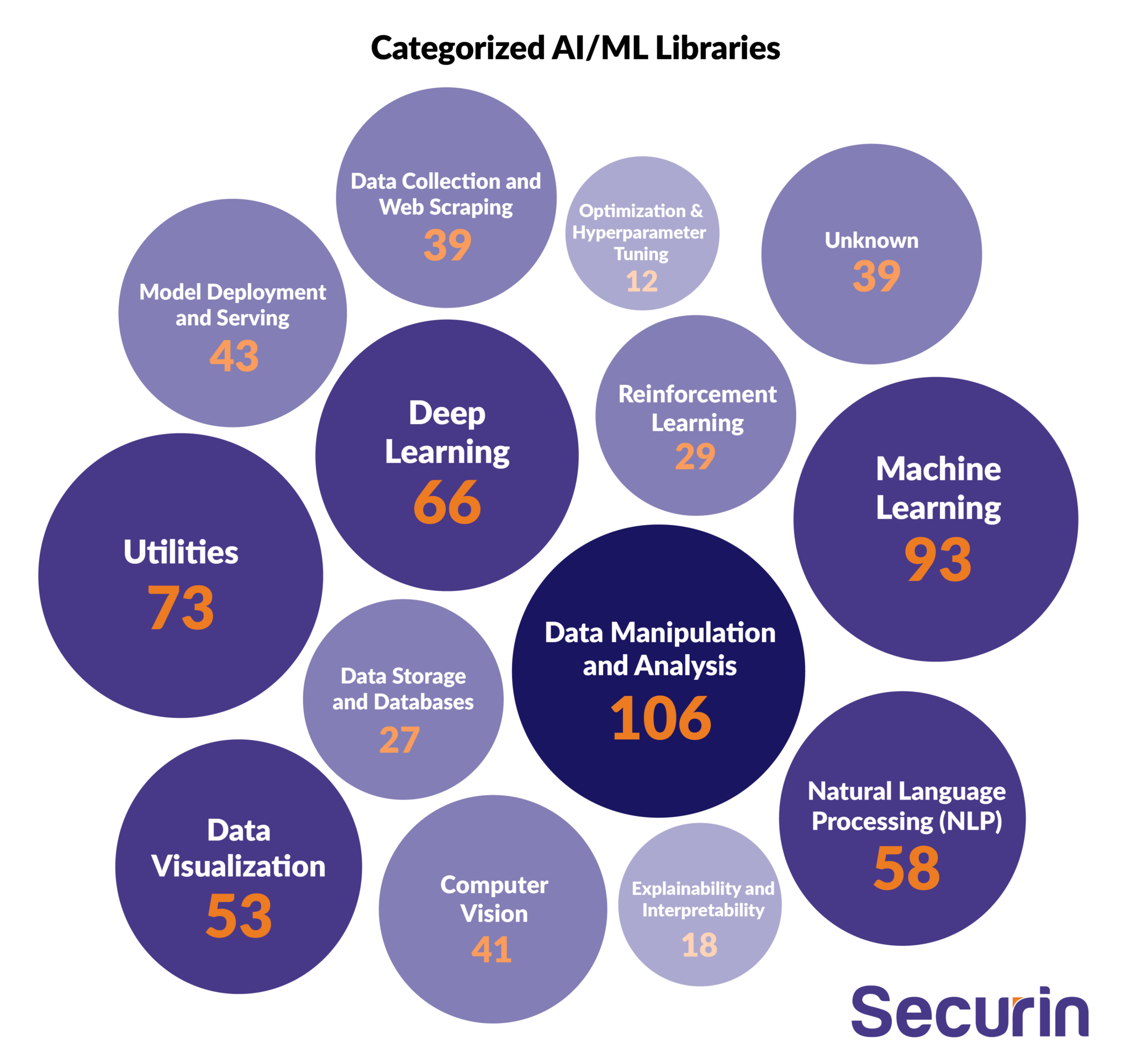 Apples & Oranges: Categorizing AI/ML Libraries