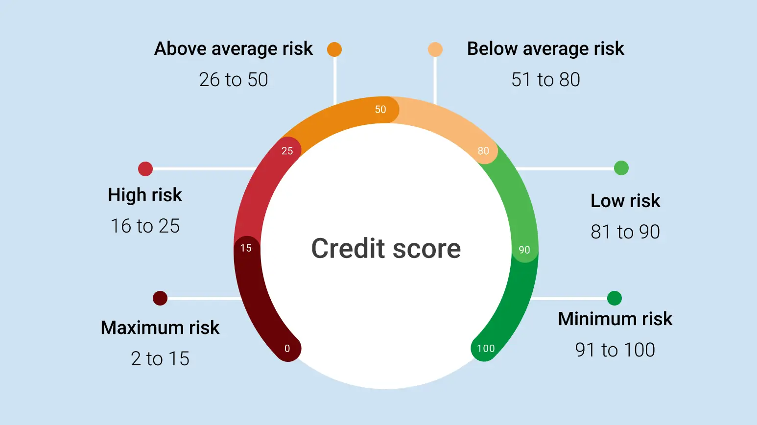 Business Credit Scores Explained | How to Check & Improve Yours
