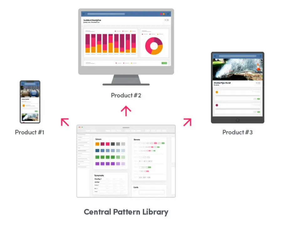 A Guide to Pattern Libraries: The Key to Design Consistency - Aiimi