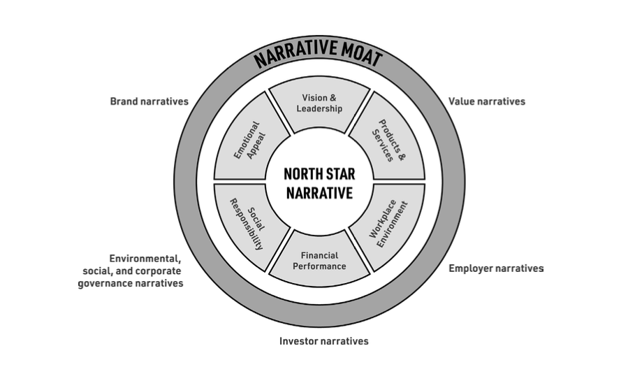How a Narrative Strategy Builds Reputation and Drives Success | Staffbase