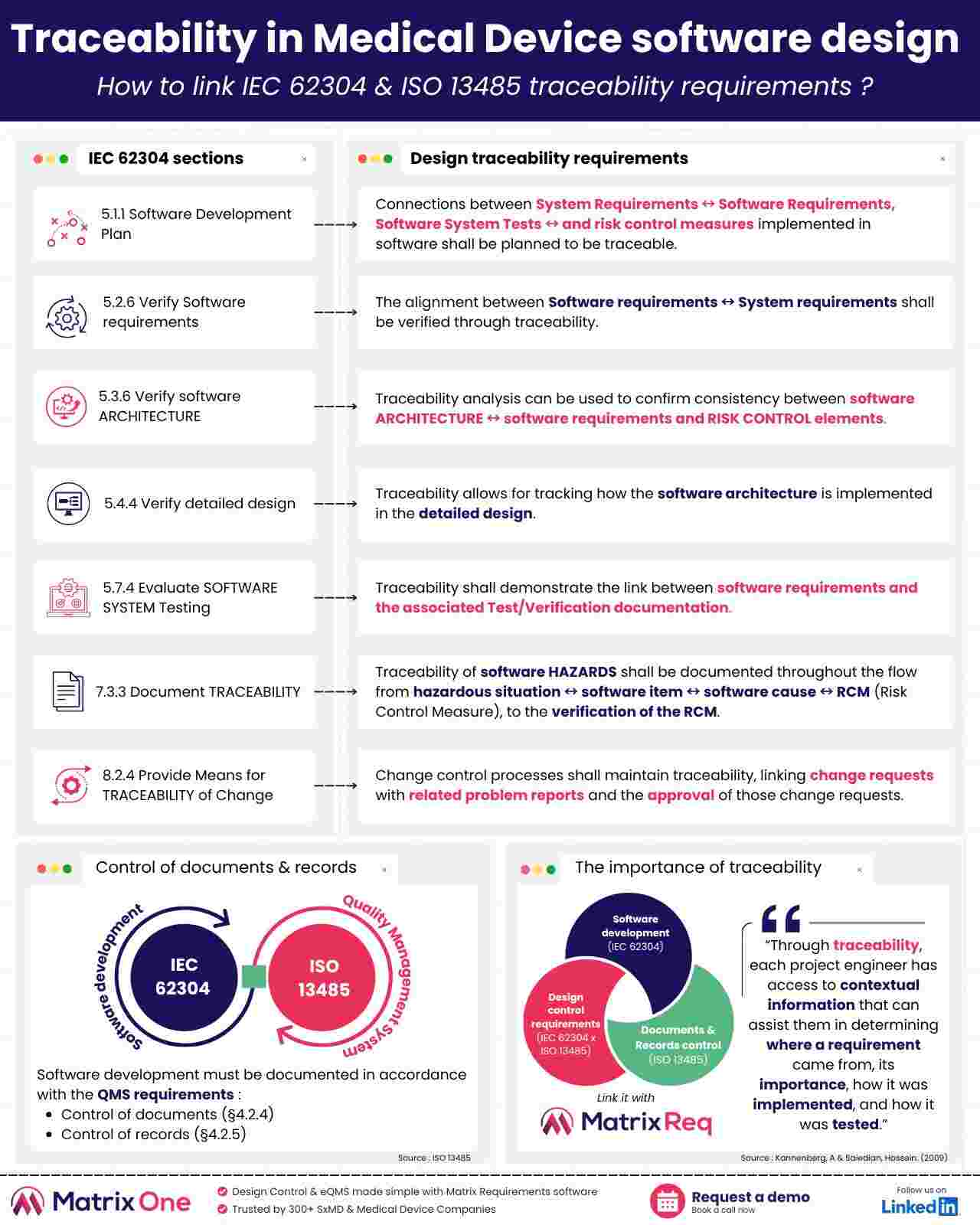 Traceability in Medical Device Software Design