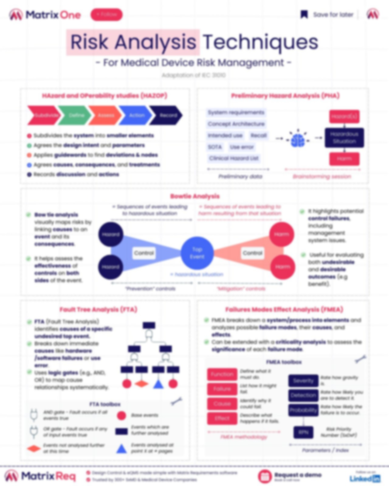 Risk Analysis Techniques
