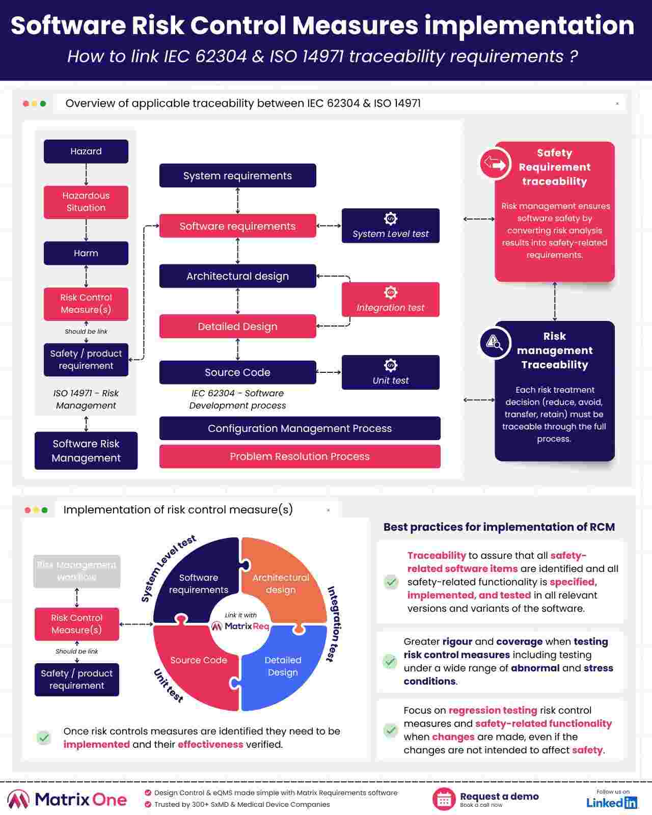 Software Risk Control Measures Implementation