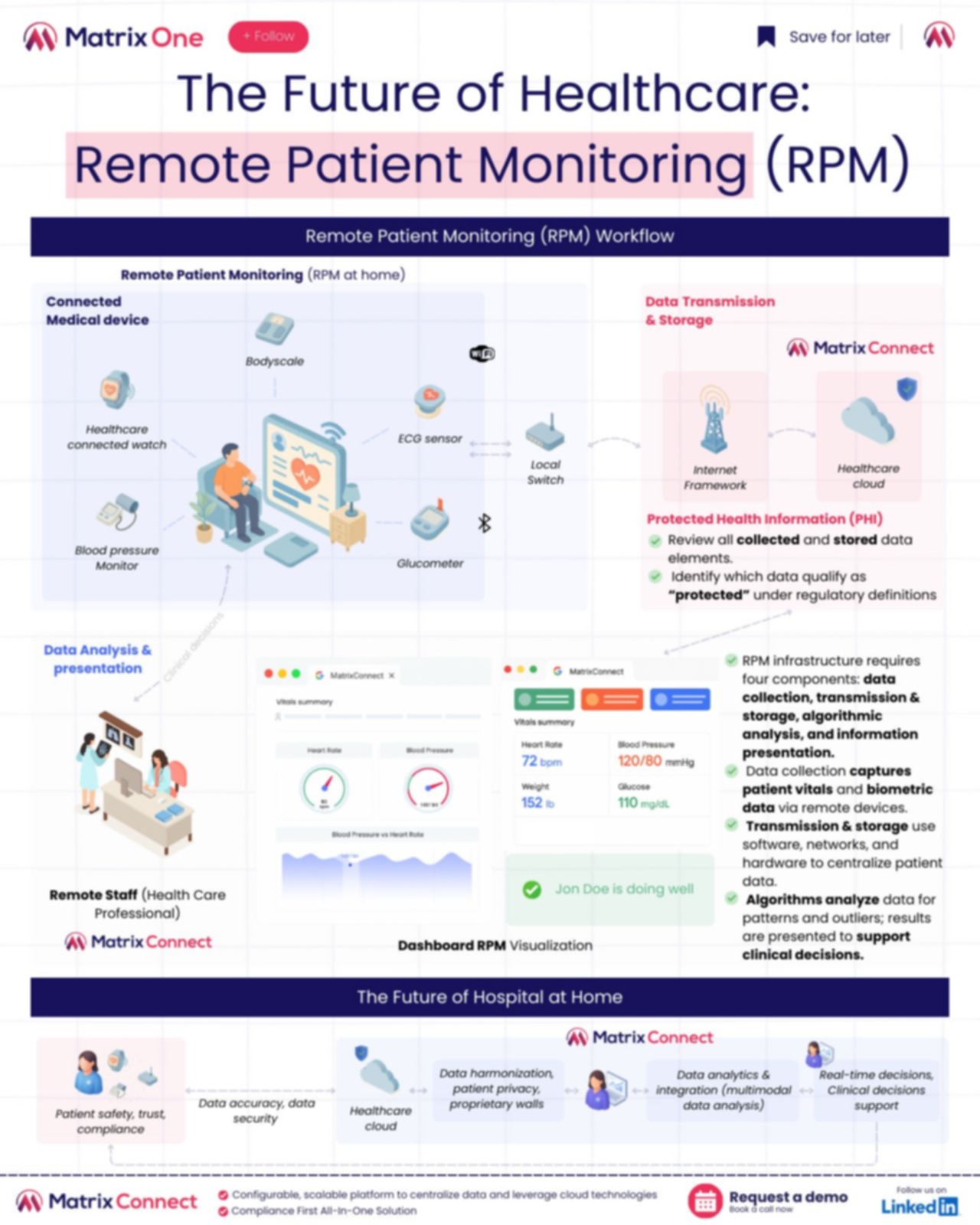 The Future of Healthcare Remote Patient Monitoring | Matrix One