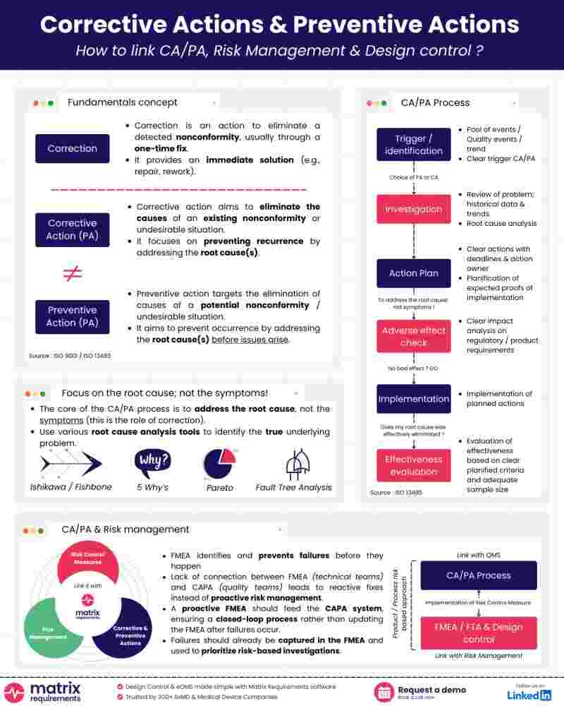 Corrective actions & Preventive Actions