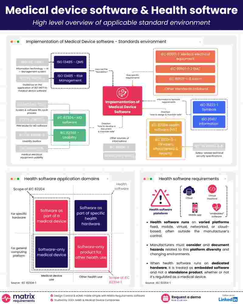 Medical Device Software and Health Software