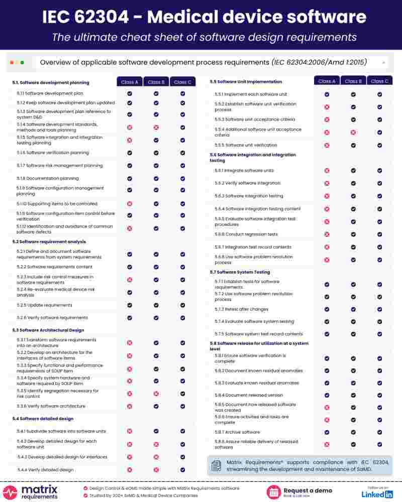 IEC 62304 - Medical Device Software - The Ultimate Cheat Sheet