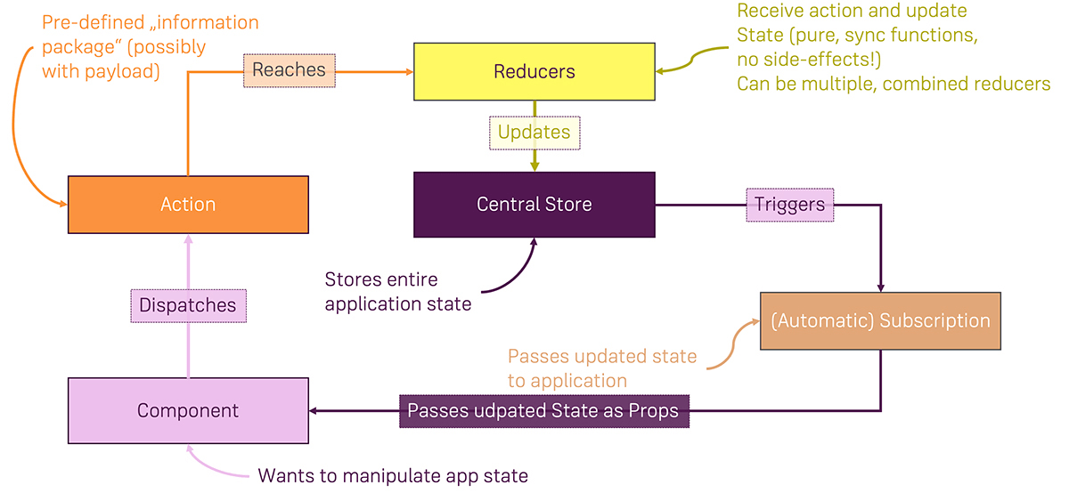 Redux Vs React S Context Api