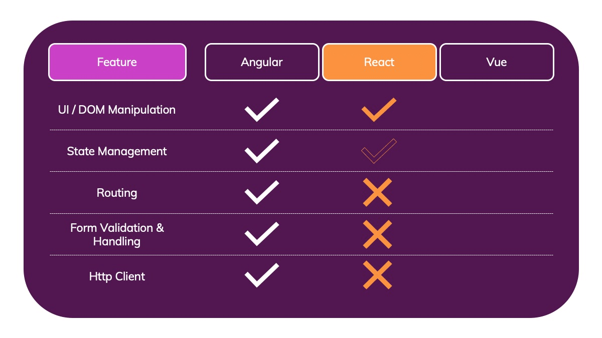 Angular Vs React Vs Vue My Thoughts 