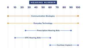 What’s a Hearing Number and Why You Should Know Yours