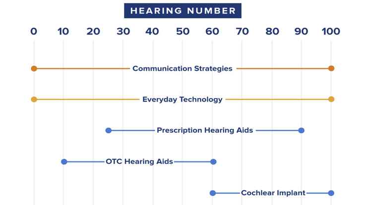 What’s a Hearing Number and Why You Should Know Yours