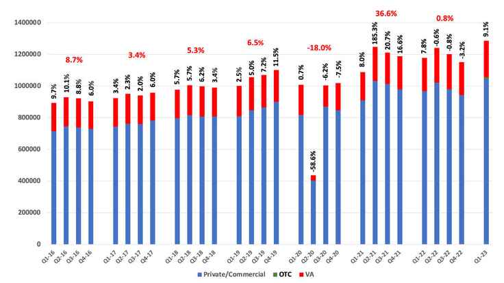 Hearing Aid Sales Vault Upward by 9% in First Quarter of 2023; OTC ...