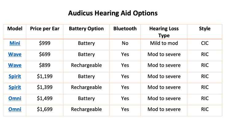Audicus Hearing Aids: Everything You Need To Know