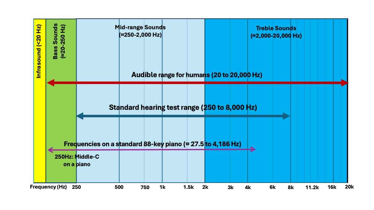 Why Extended High-Frequency (EHF) Hearing Assessments Are Necessary