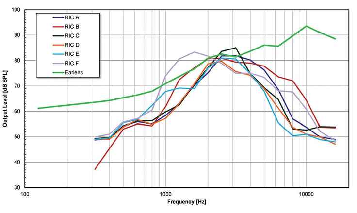 Earlens Hearing System Hearing Aid | Reviews and Prices
