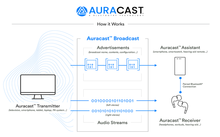 Bluetooth's Auracast Will Open a New World of Audio for Hearing Aid Users