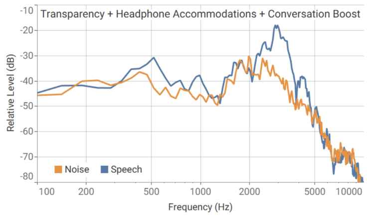What Is Conversation Boost for AirPods Pro and How Is the Feature ...