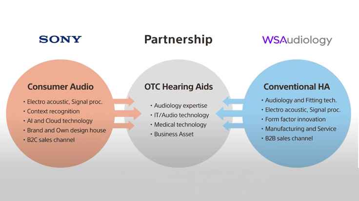 Sony CRE-C10 Self-Fitting OTC Hearing Aid | Reviews, Prices, and Sound ...
