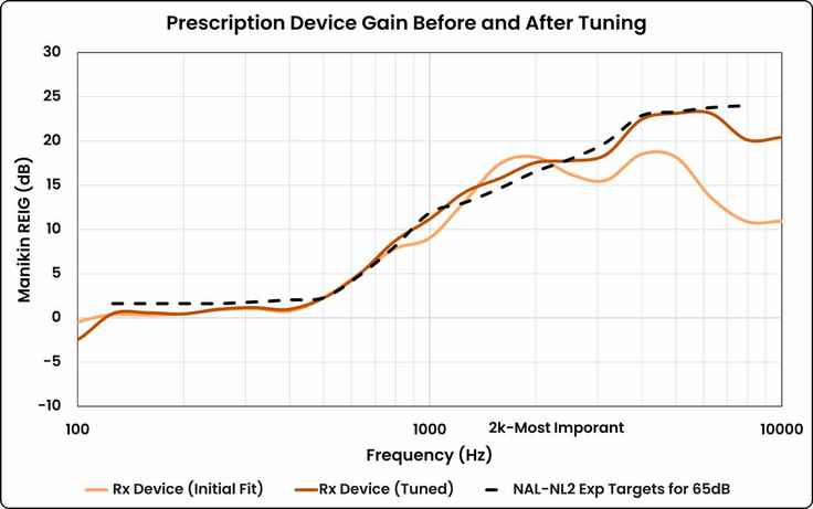 Lab Tested: Amazon's Top 4 Hearing Aids Under $200