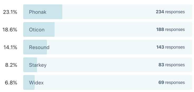 How Long Do Hearing Aid Batteries Last?