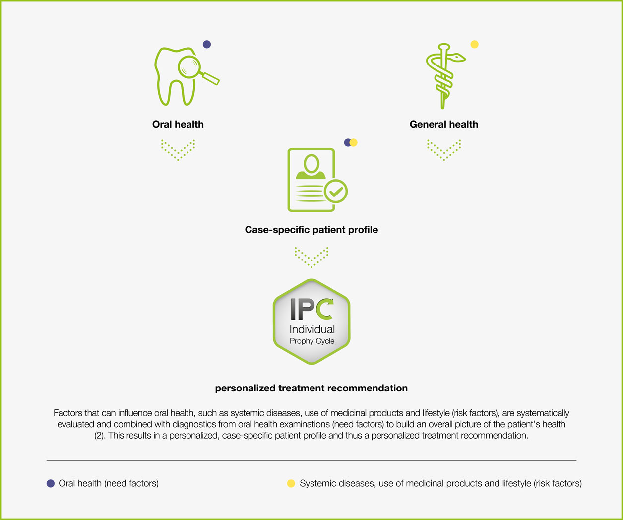 IPC – Individual Prophy Cycle (Ciclo Individual de Profilaxia) | W&H no ...