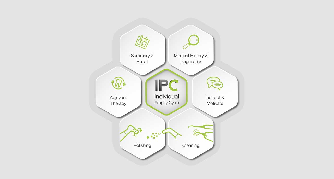 IPC – Individual Prophy Cycle (Ciclo Individual de Profilaxia) | W&H no ...
