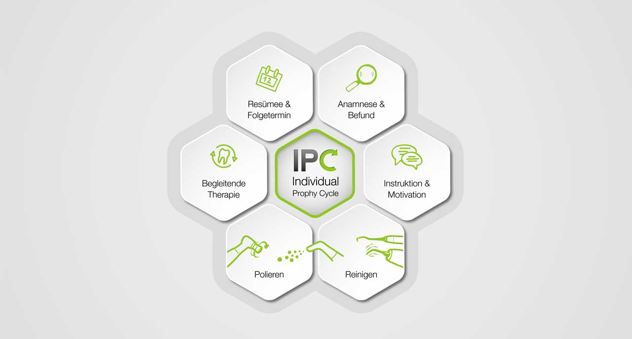 IPC - Individual Prophy Cycle | W&H