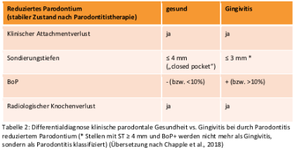 Classification of gingivitis | W&H
