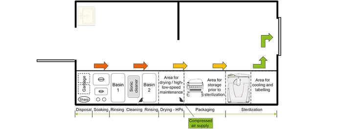 Dental instrument preparation cycle | W&H