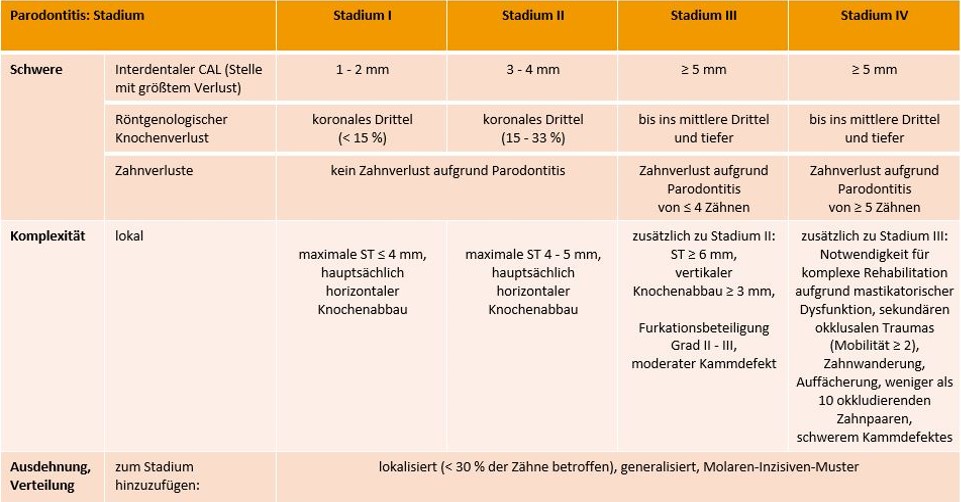 Classification of gingivitis | W&H