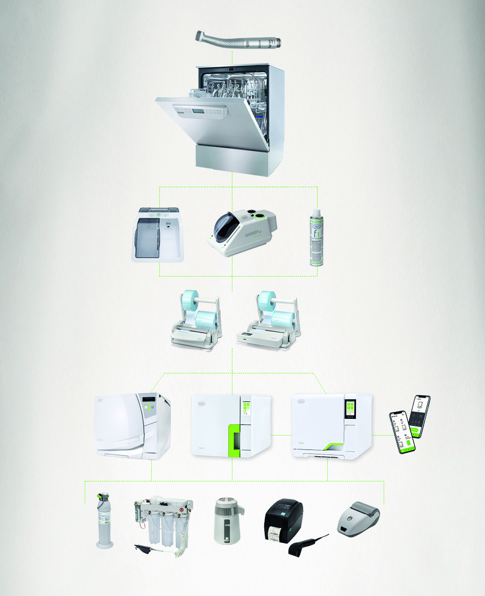 W&H - System Overview / Sterilization, Hygiene & Maintenance