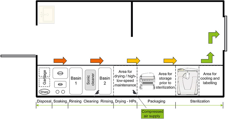 Dental instrument preparation cycle | W&H