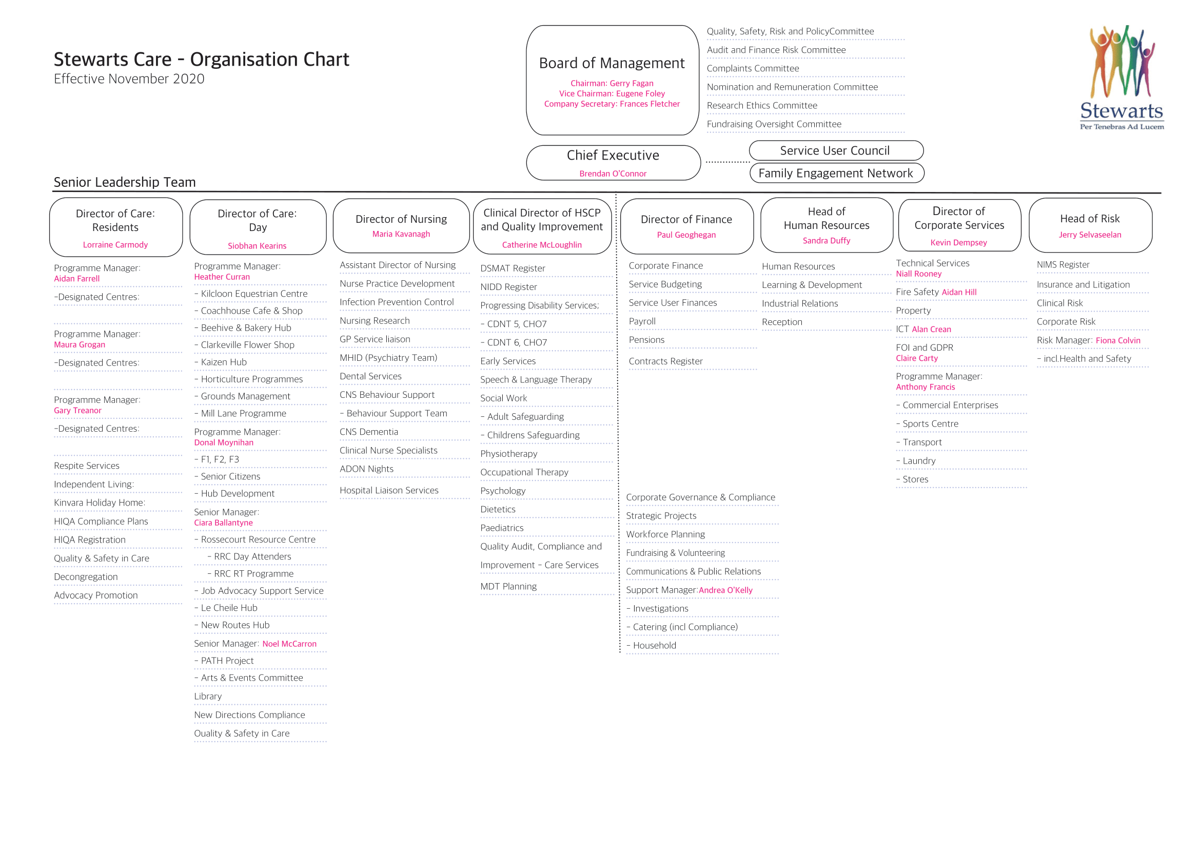 ORG chart | Stewarts Care