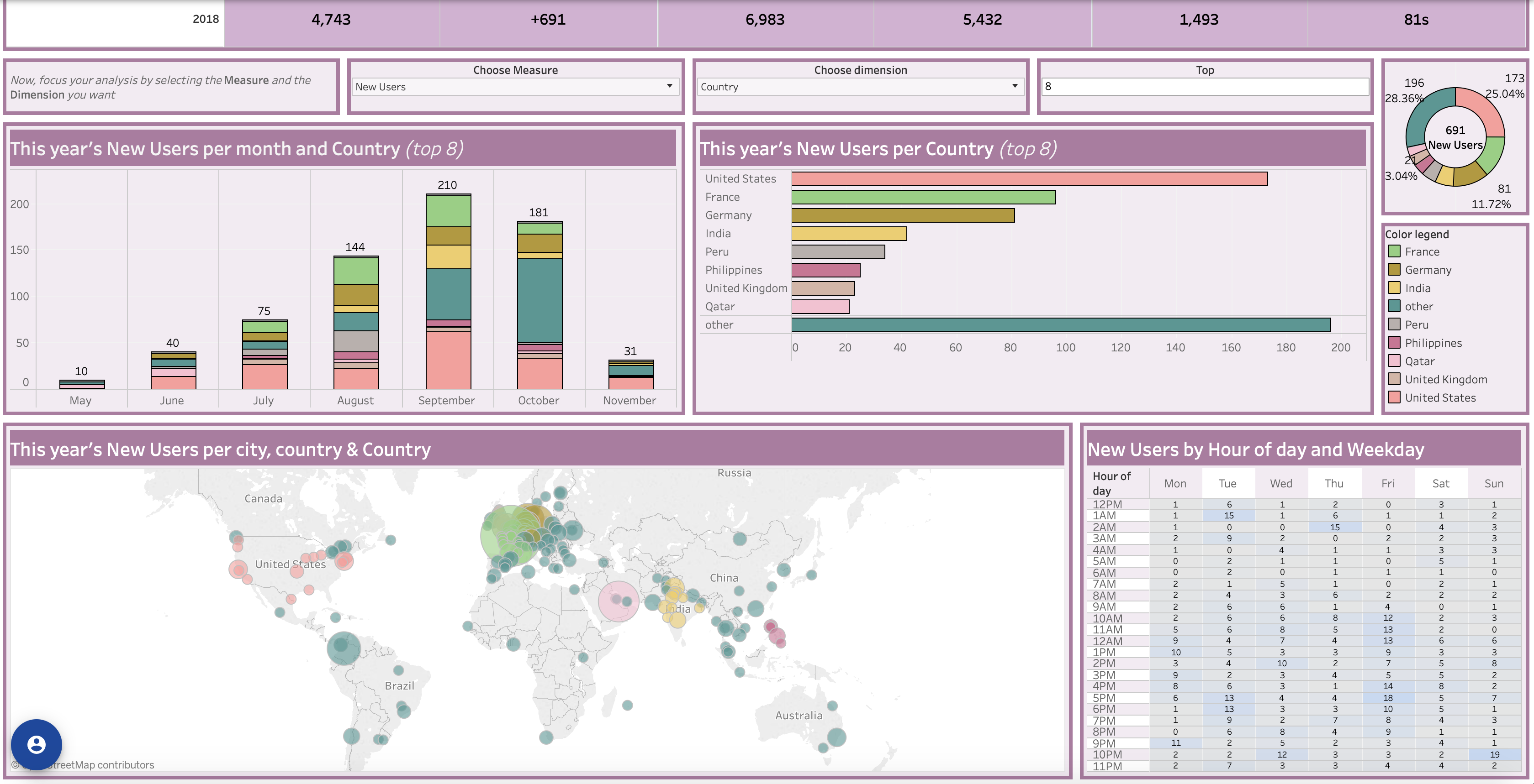 Google Analytics Dashboard In Tableau And Its Benefits