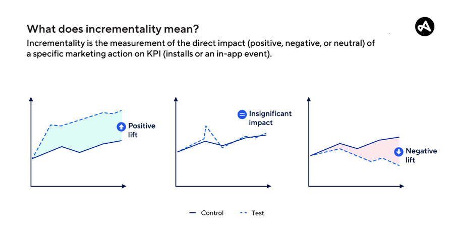 A guide to marketing incrementality analysis | Adjust | Adjust